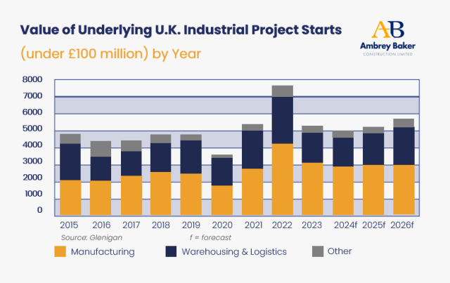 UK Construction Forecast 2025–2026 | Ambrey Baker